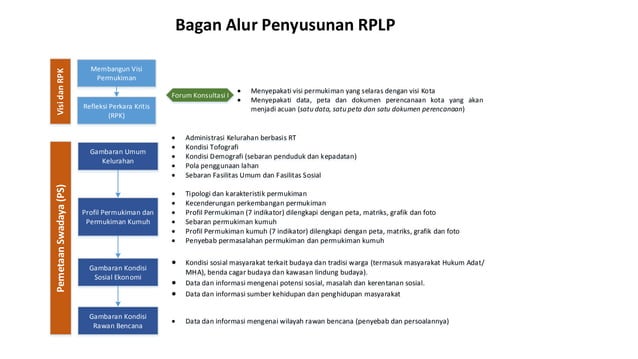 Mb tahapan penyusunan rplp | PPT