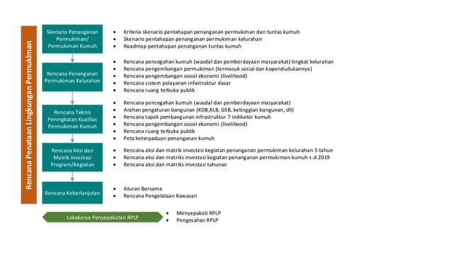 Mb tahapan penyusunan rplp | PPT