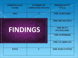 personality analysis using MBTI in Standard Chartered Bank | PPTX