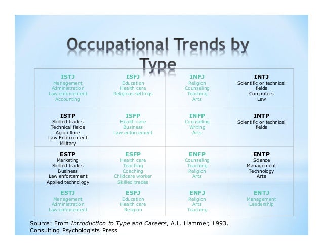 Myers Briggs Type Indicator