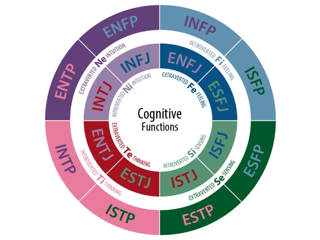 Myers briggs type indicator grid - denvere