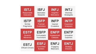 Myers-Briggs Personality Type Indicator.pptx