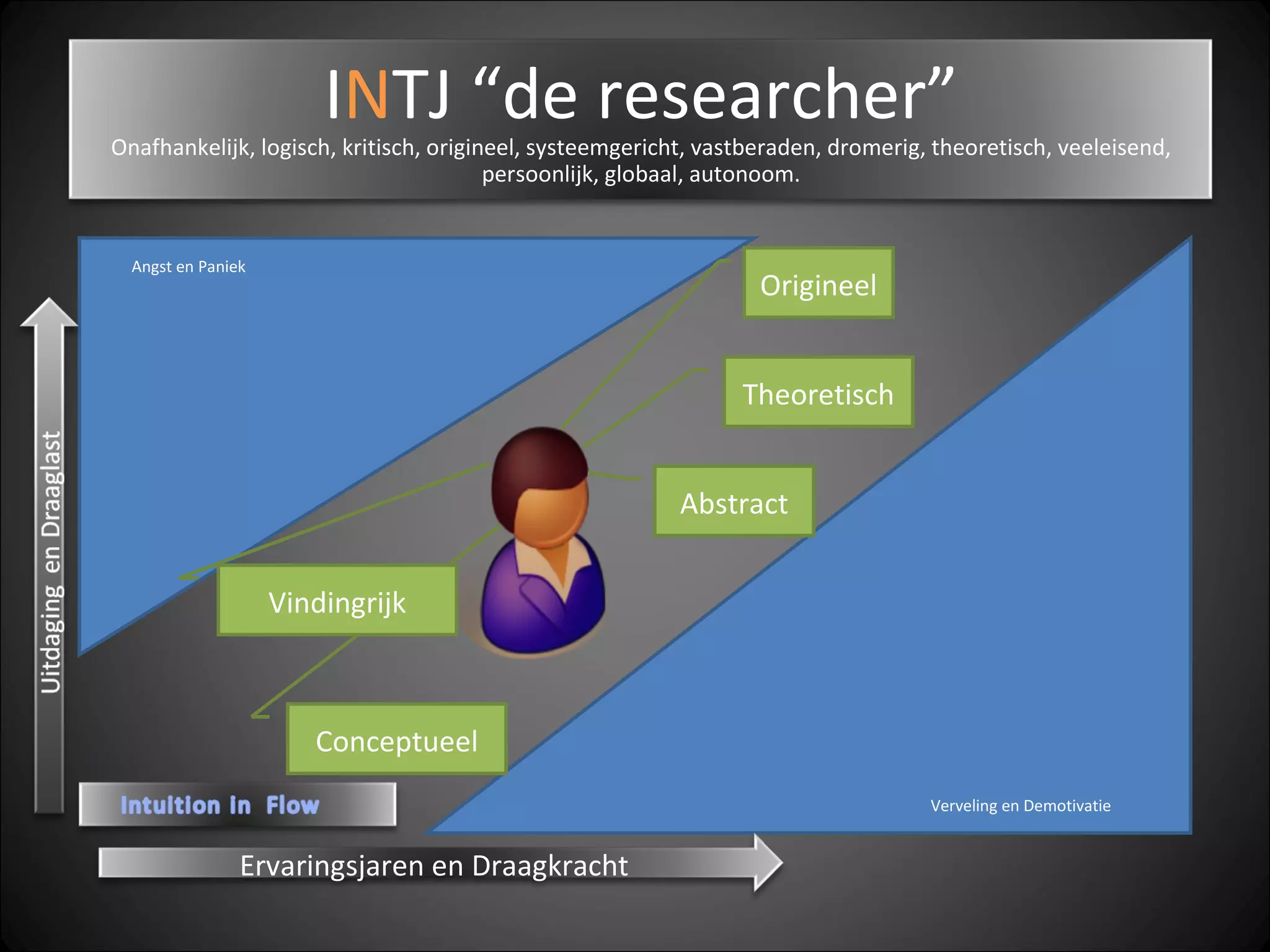 Mbti Intj | PPT