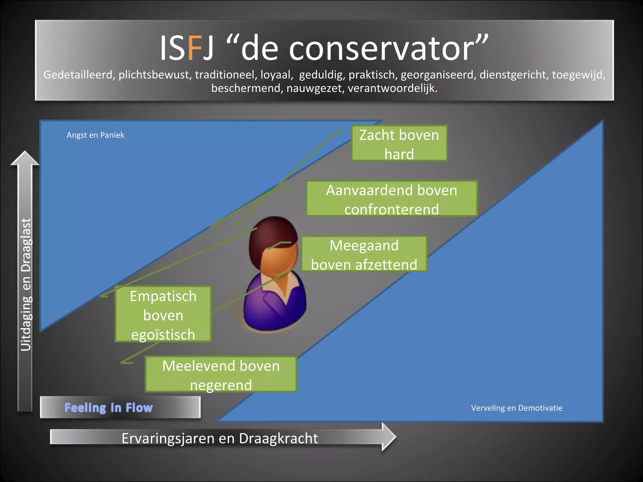 Mbti Isfj | PPT