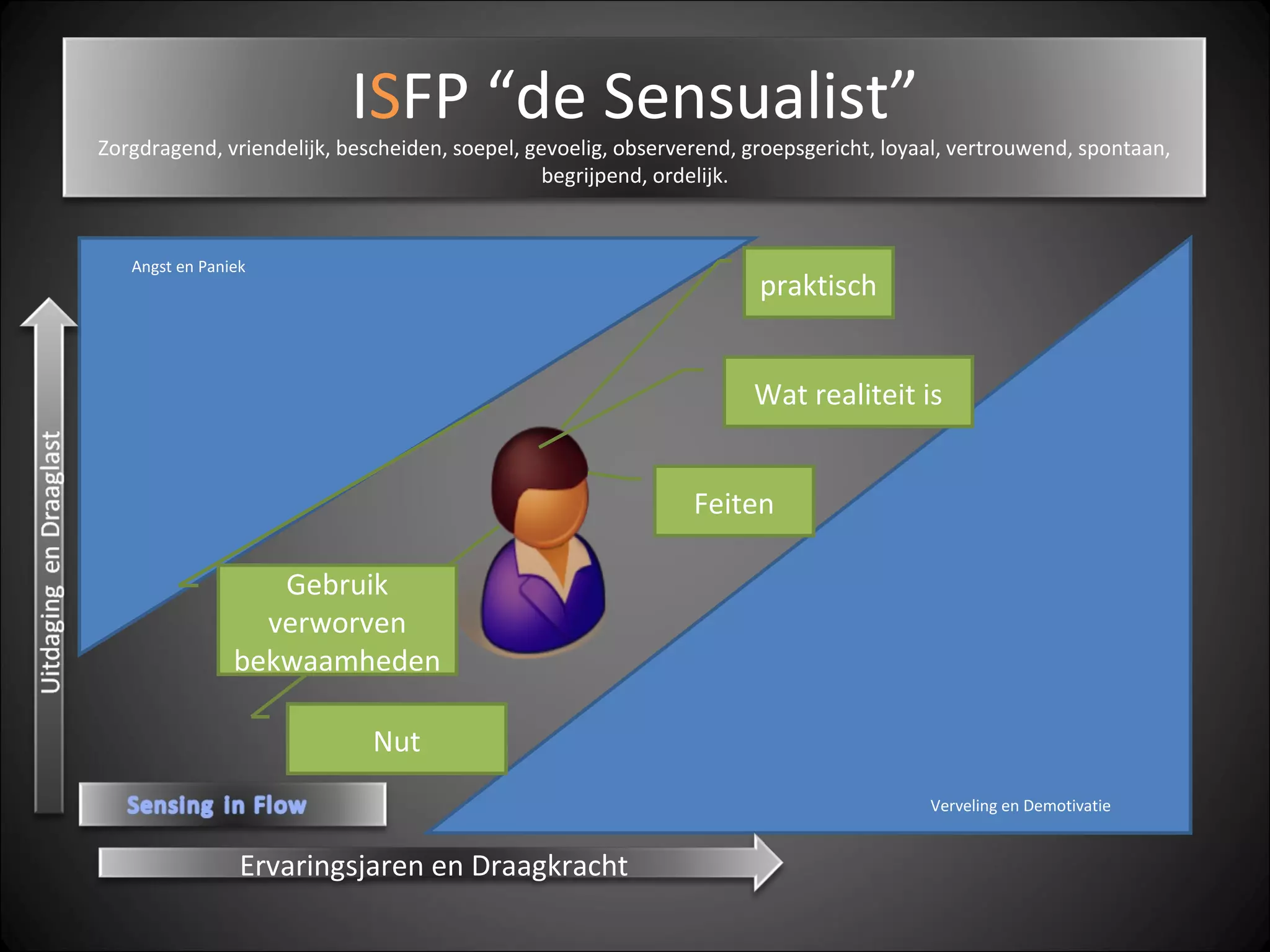 Mbti Isfp | PPT