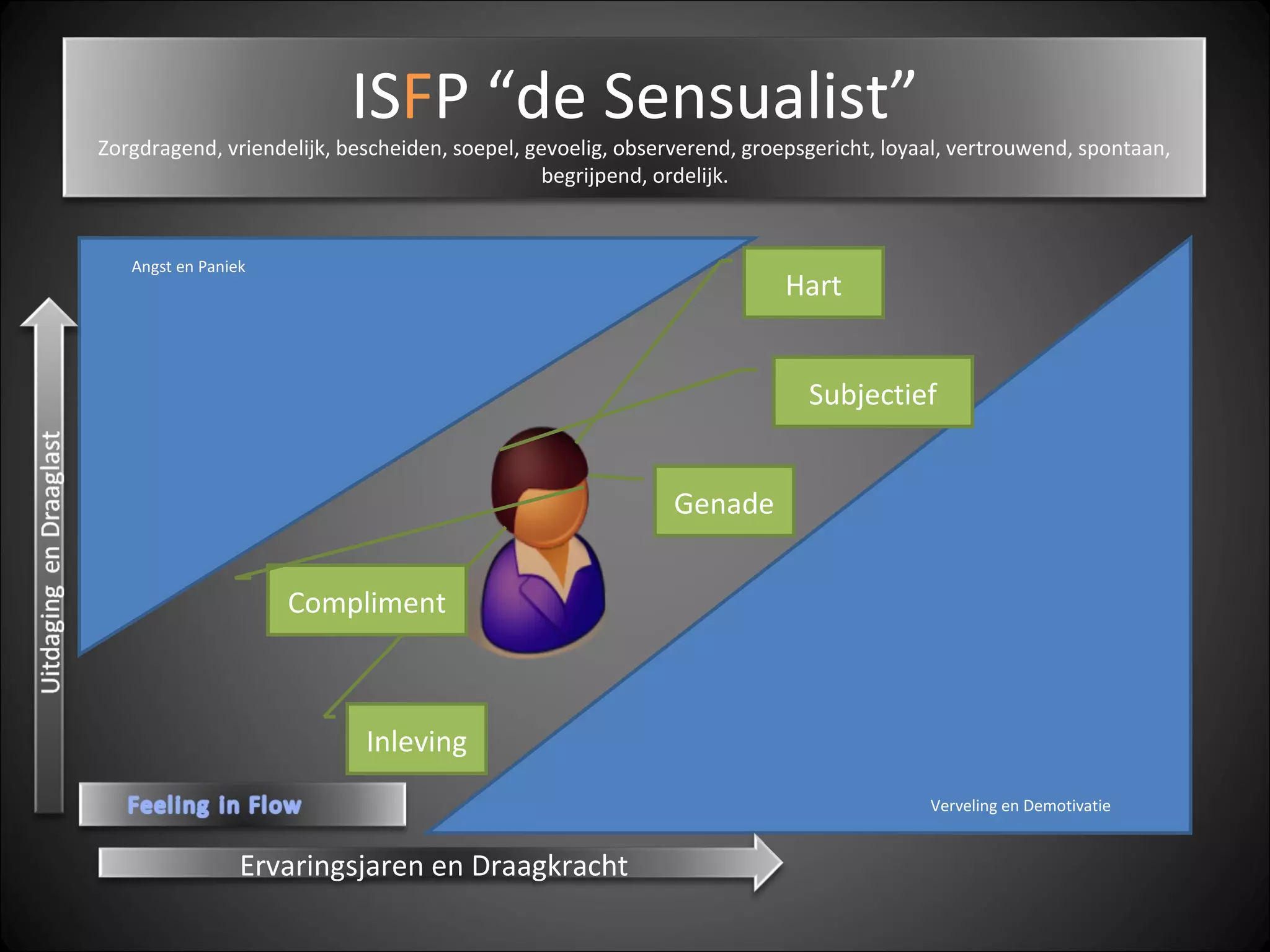 Mbti Isfp | PPT