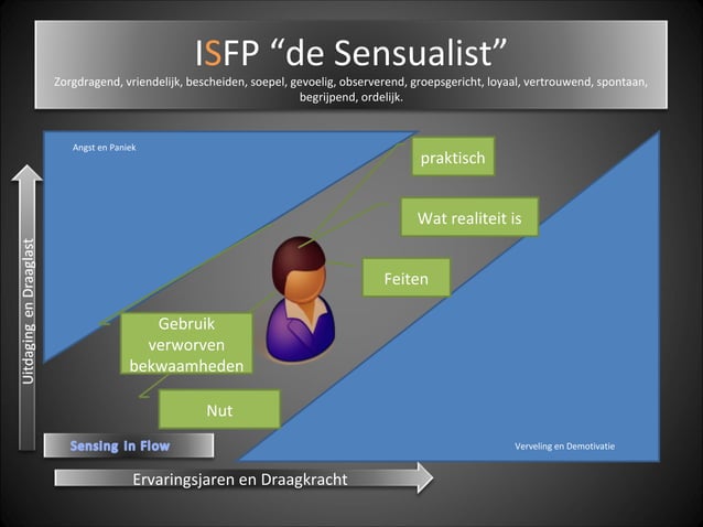 Mbti Isfp | PPT