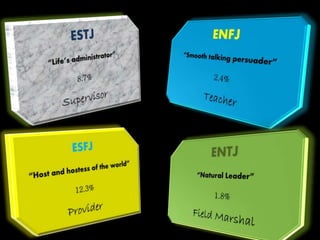 Myers Briggs type Indicator (MBTI) | PPTX