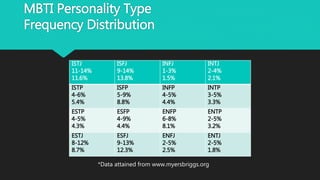 Mbti and academic success | PPTX