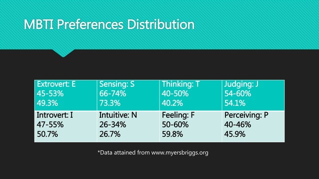 Mbti and academic success | PPT