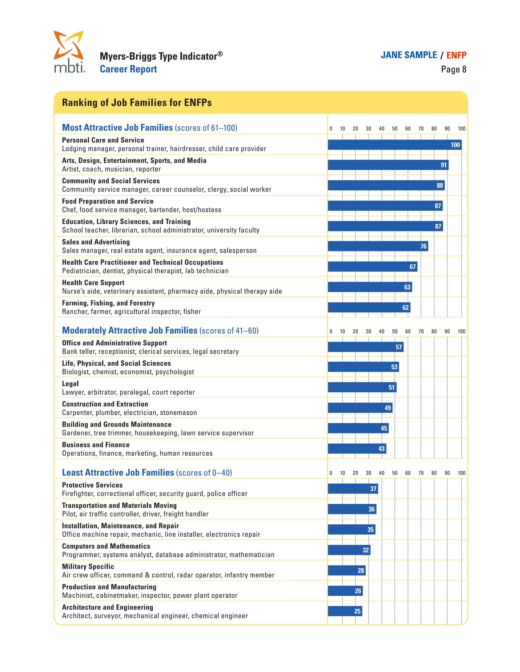 Mbti career report | PDF