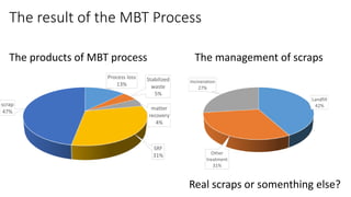 MBT waste management in support of achieving targets of waste framework ...
