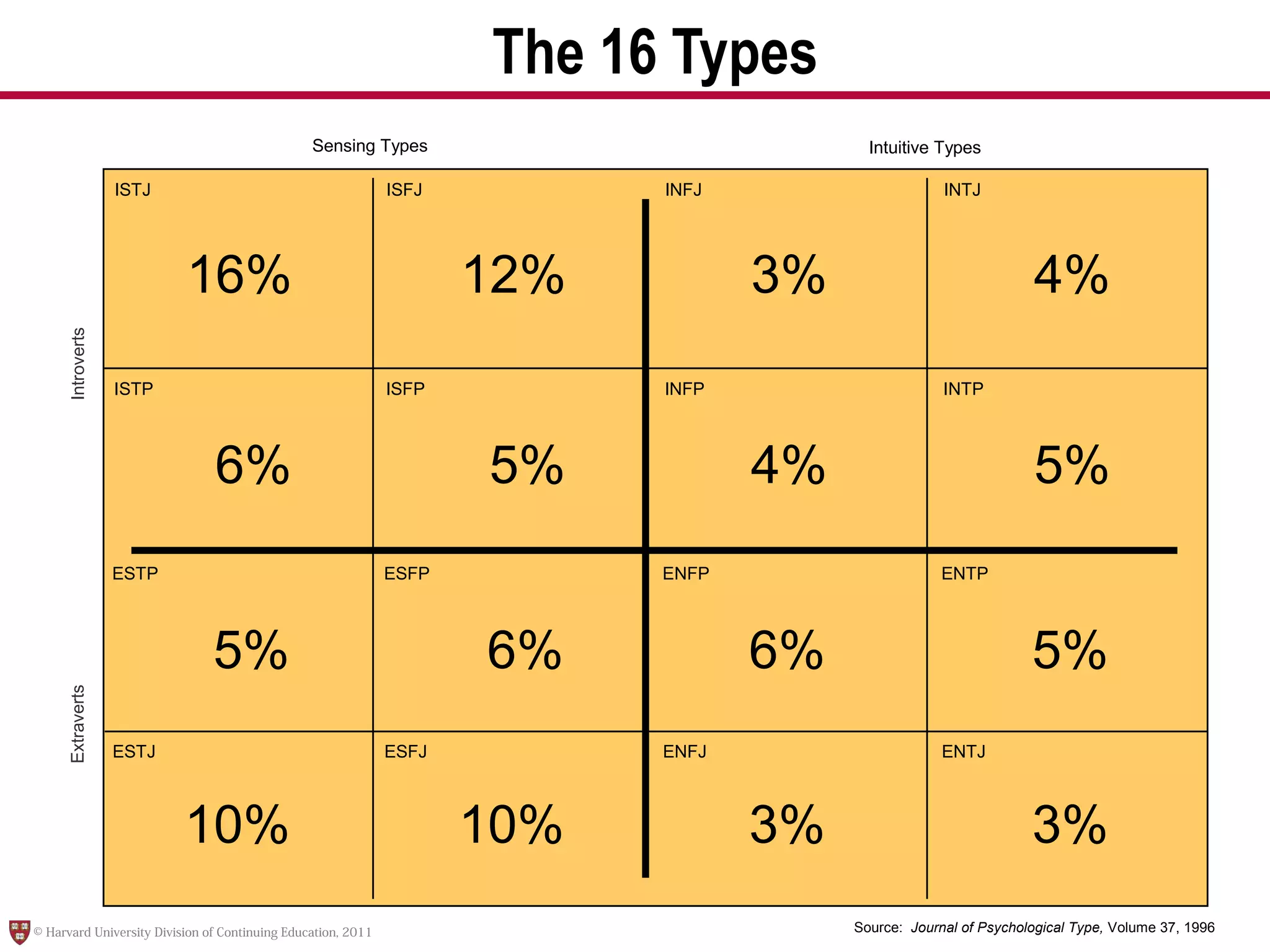 MBTI PPT | PPT | Career Advice | Careers