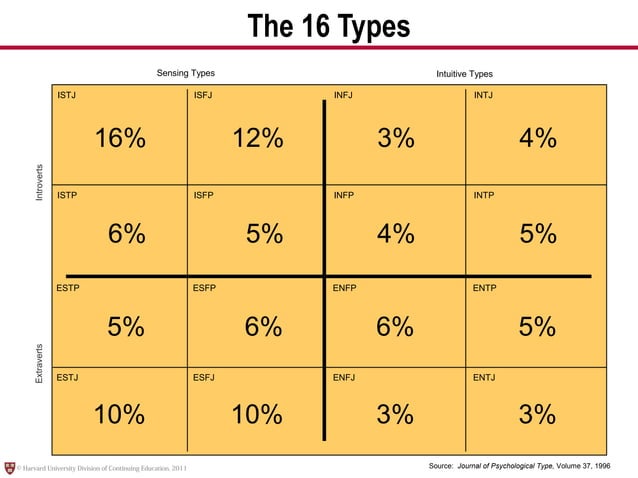 MBTI PPT | PPT | Career Advice | Careers