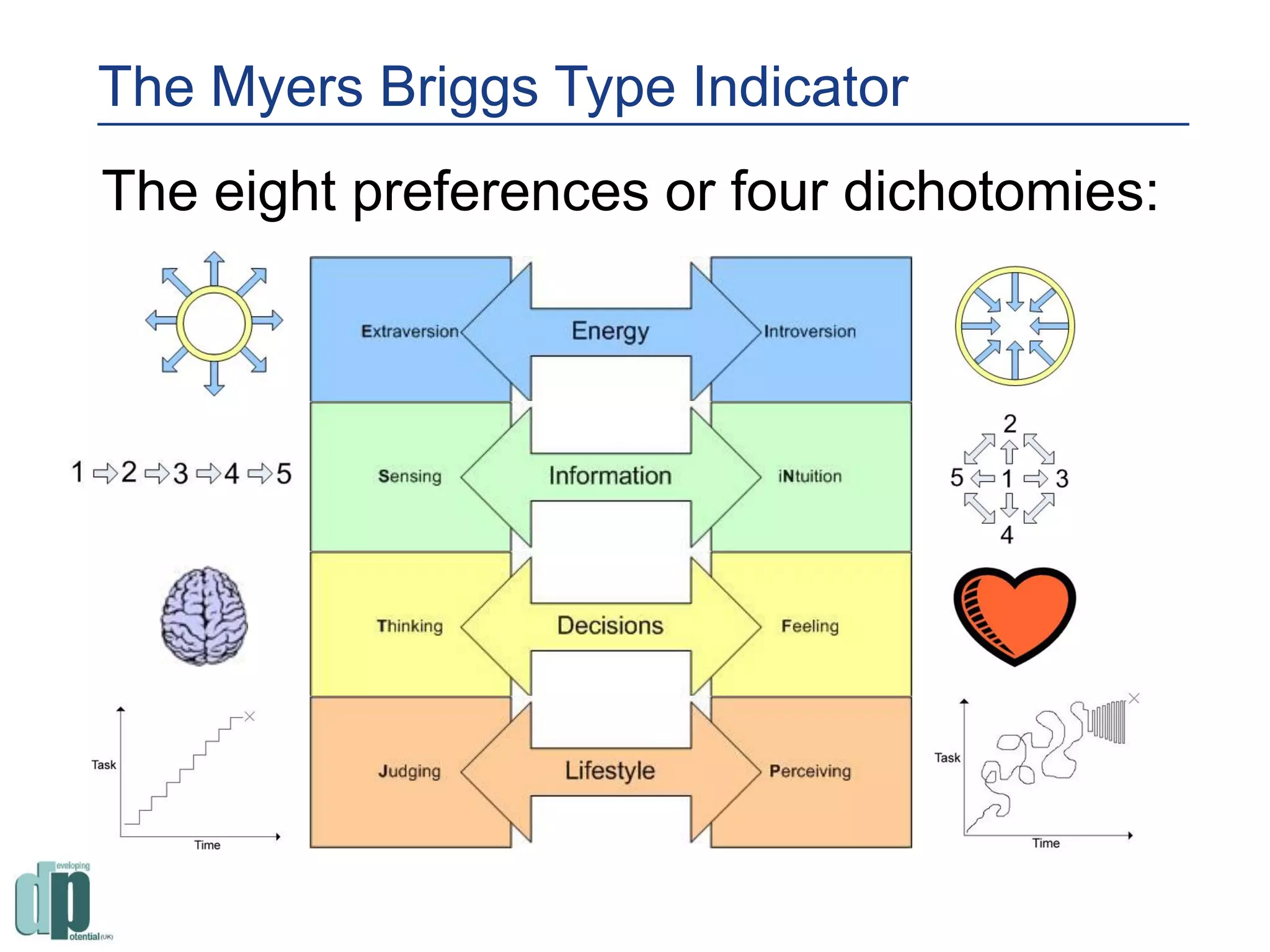 Myers Briggs Type Indicator (MBTI) & Team Building | PDF