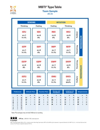 Mbti team facilitator report | PDF