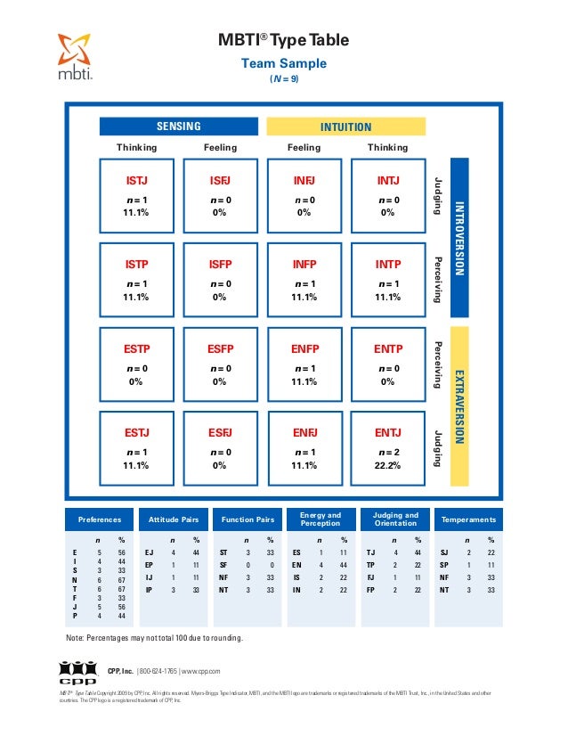 Mbti team facilitator report