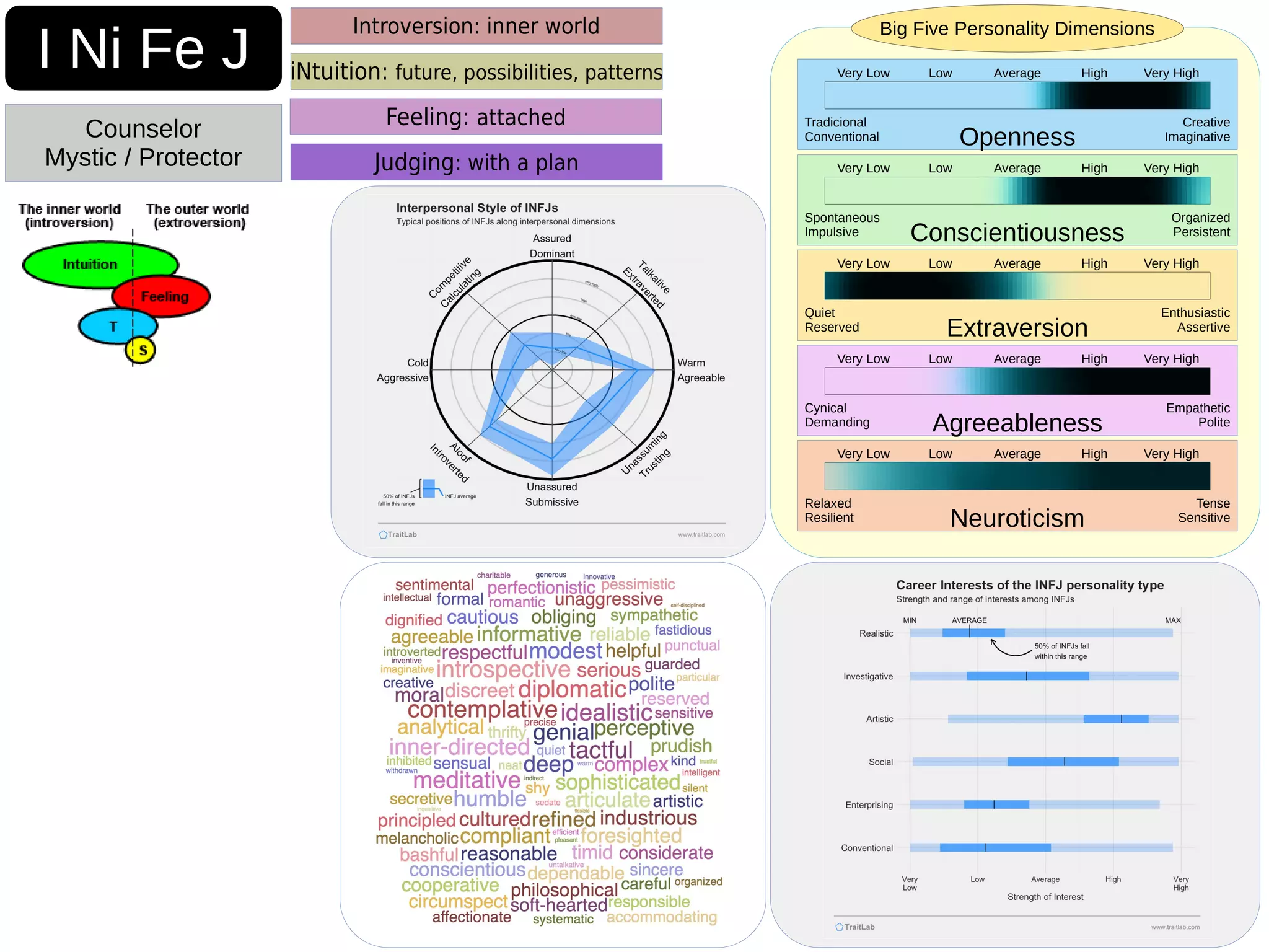 MBTI (Myers-Briggs Type Indicator) (doc. v3) | PPT