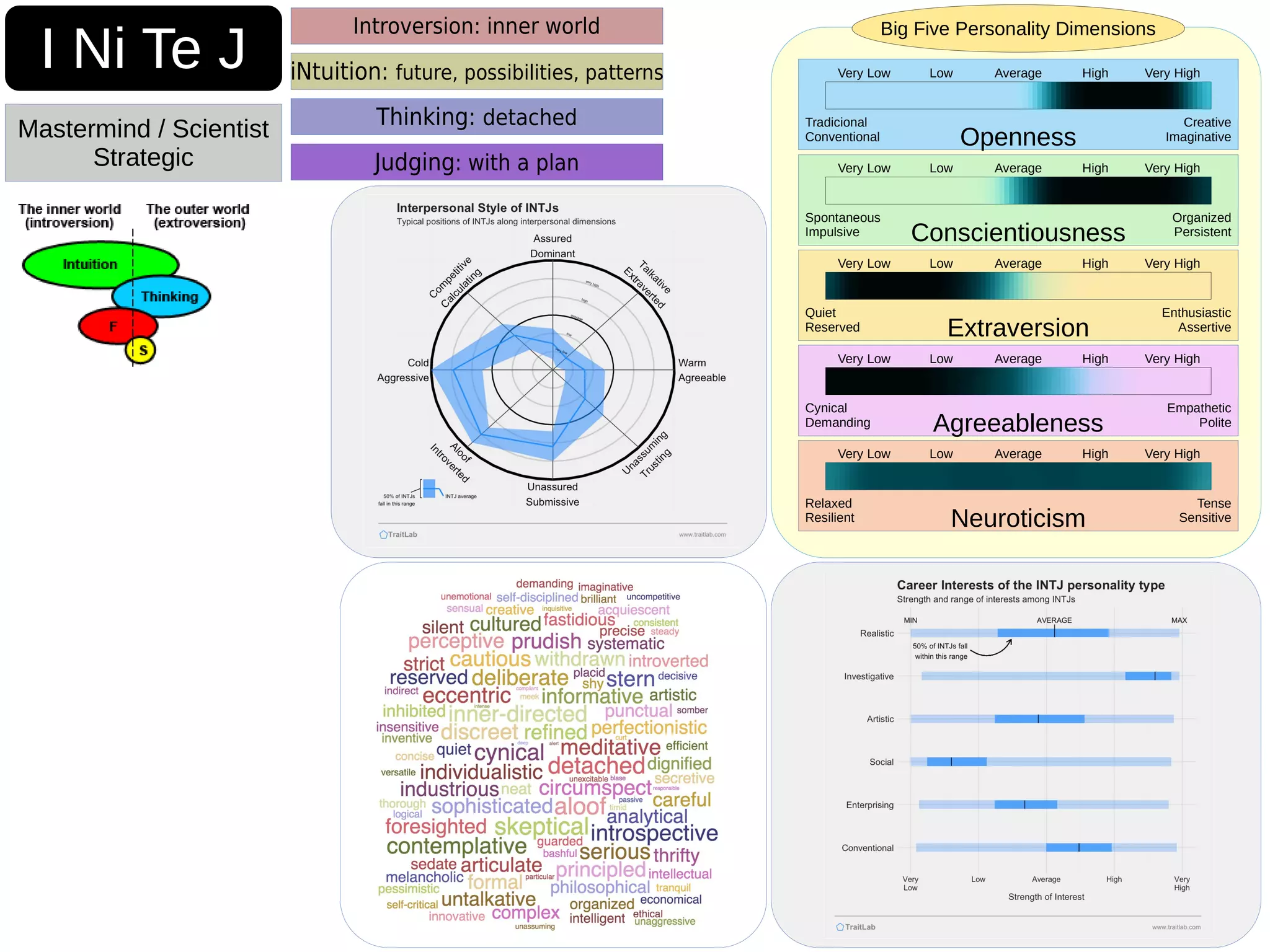 MBTI (Myers-Briggs Type Indicator) (doc. v3) | PPT