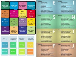 MBTI (Myers-Briggs Type Indicator) (doc. v3) | PPT