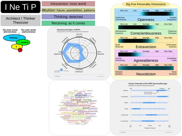 MBTI (Myers-Briggs Type Indicator) (doc. v3) | PPT