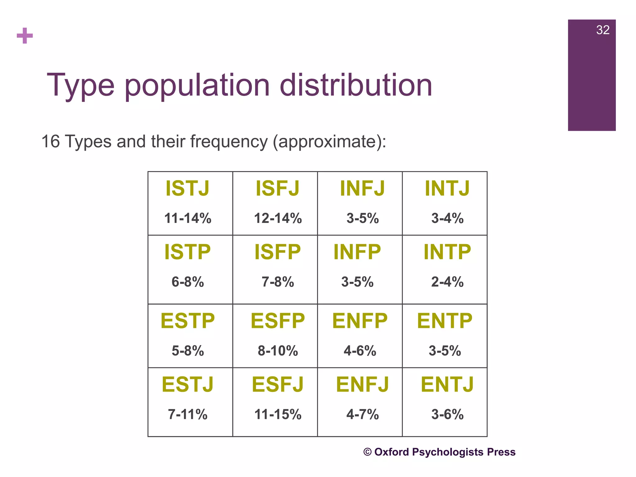MBTI Introduction | PPTX
