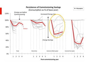 Monitoring Based Commissioning - A Must in The World of High Energy ...