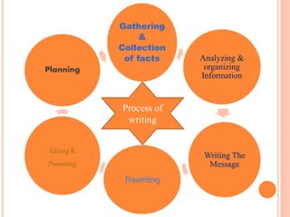 the writing process | PPT
