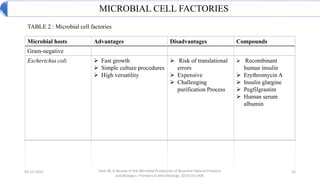 Microbial Production of Bio-active Natural Products and Biologics | PPTX