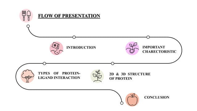 PROTIEN LIGAND INTERACTIONS | PPTX | Chemistry | Science