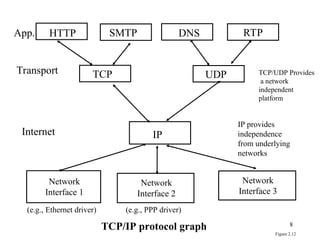 tcp/ip architecture_mobile_computing_ppt | PPT