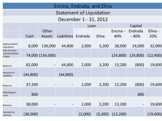 AC102 PPT8 - Partnership Liquidation Lump Sum (PPT from Sir Leandro Fua ...