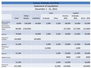 AC102 PPT8 - Partnership Liquidation Lump Sum (PPT from Sir Leandro Fua ...