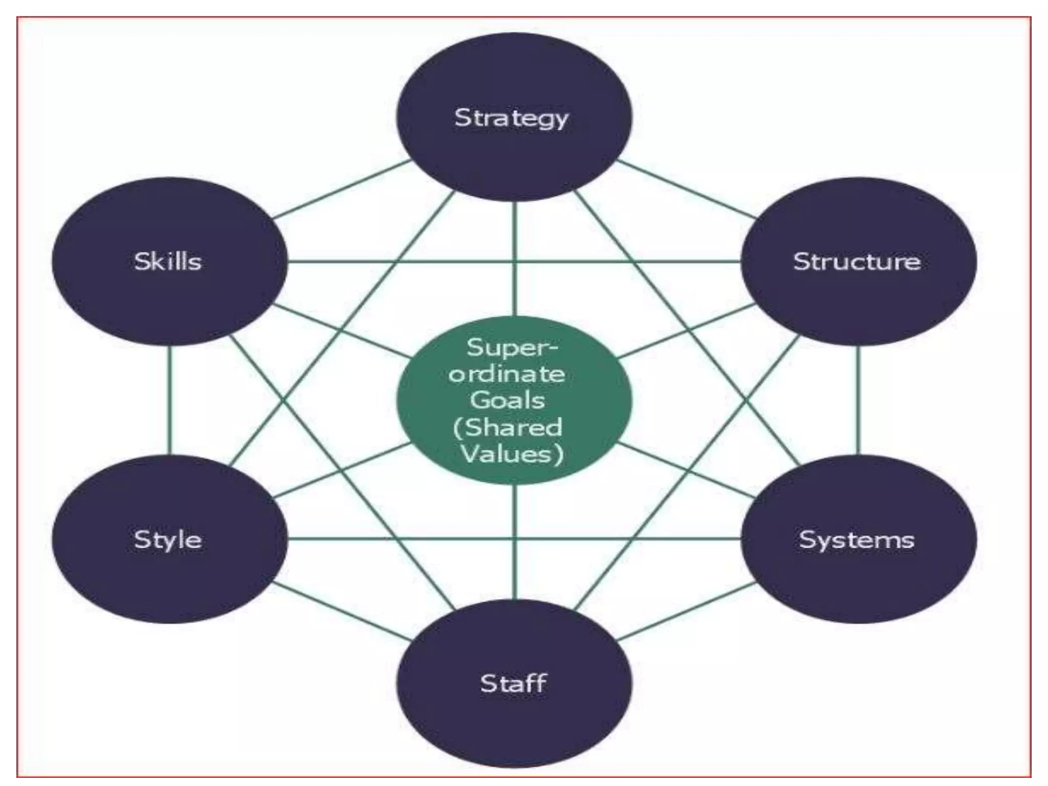 Mc kinsey 7-s model | PPTX
