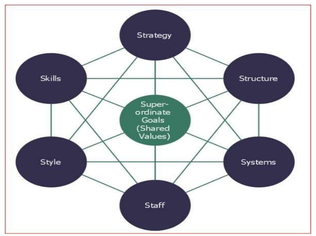 Mc kinsey 7-s model | PPTX