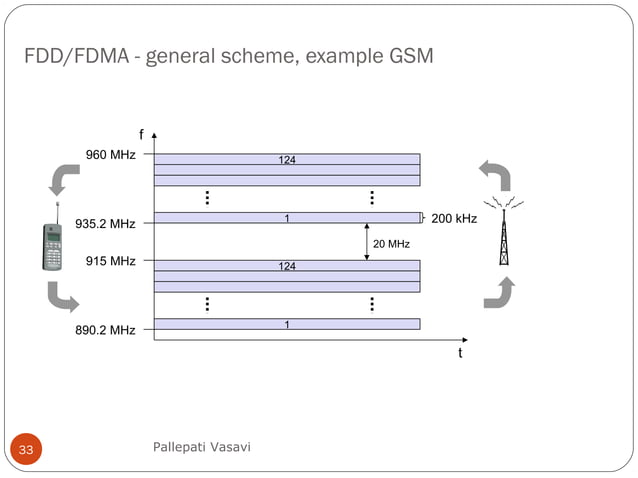 Mobile Computing Unit2 Sdma Fdma Cdma Tdma Space Division Multi Access