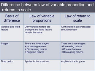 law of variable proportion | PPTX