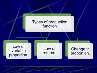 law of variable proportion | PPTX