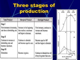 law of variable proportion | PPTX