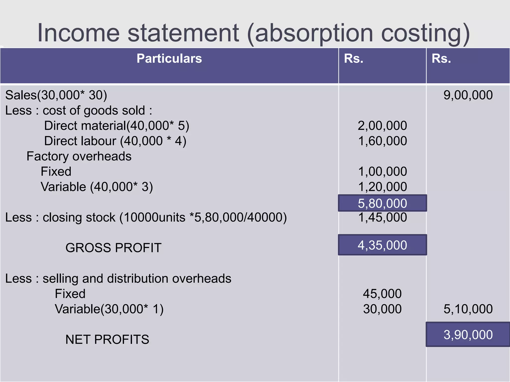 marginal and absorption costing | PPTX