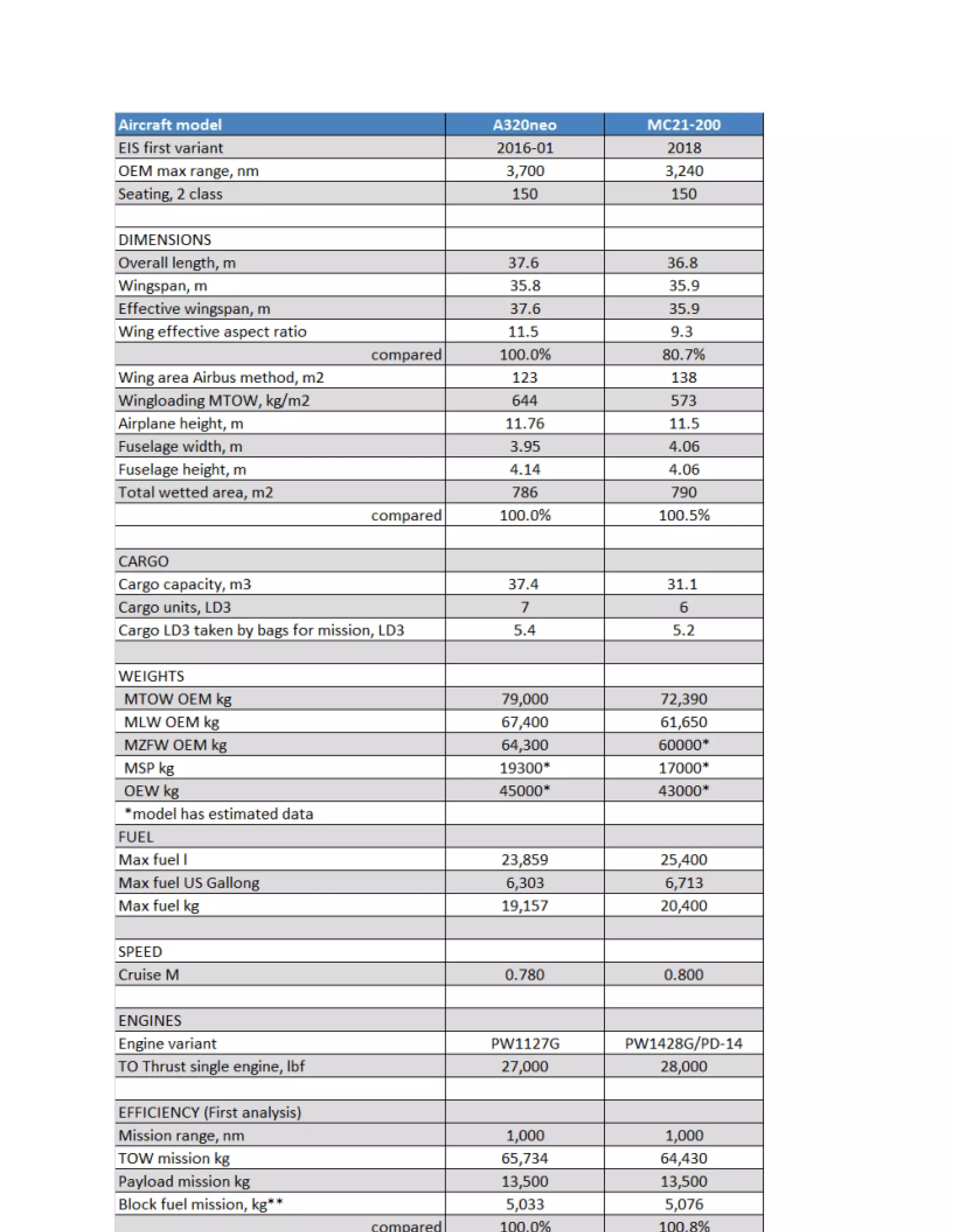 Mc21 a320 comparison leeham | PDF