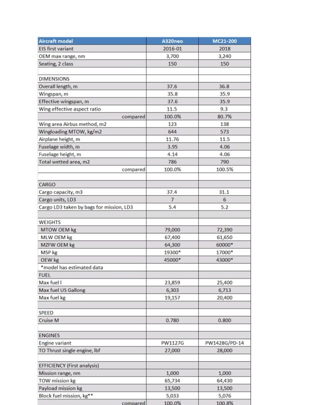 Mc21 a320 comparison leeham | PDF