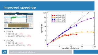 Performance Optimization of SPH Algorithms for Multi/Many-Core Architectures | PDF