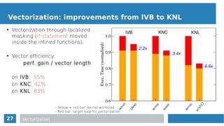 Performance Optimization of SPH Algorithms for Multi/Many-Core Architectures | PDF