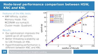 Performance Optimization of SPH Algorithms for Multi/Many-Core Architectures | PDF