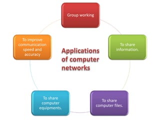 TYPES OF NETWORKS | PPT