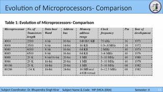 MCA-1.2-Evolution of 8085 microprocessor.pptx