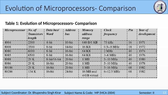 MCA-1.2-Evolution of 8085 microprocessor.pptx