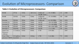 MCA-1.2-Evolution of 8085 microprocessor.pptx