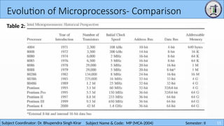 MCA-1.2-Evolution of 8085 microprocessor.pptx